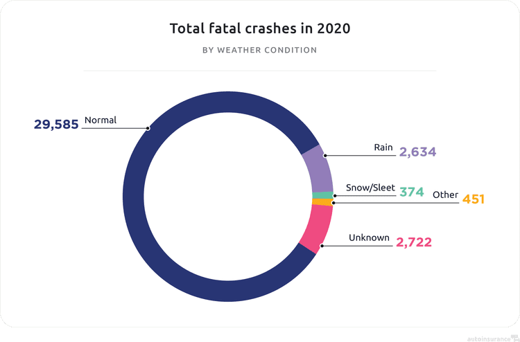 Winter Driving Tips and Statistics | AutoInsurance.com