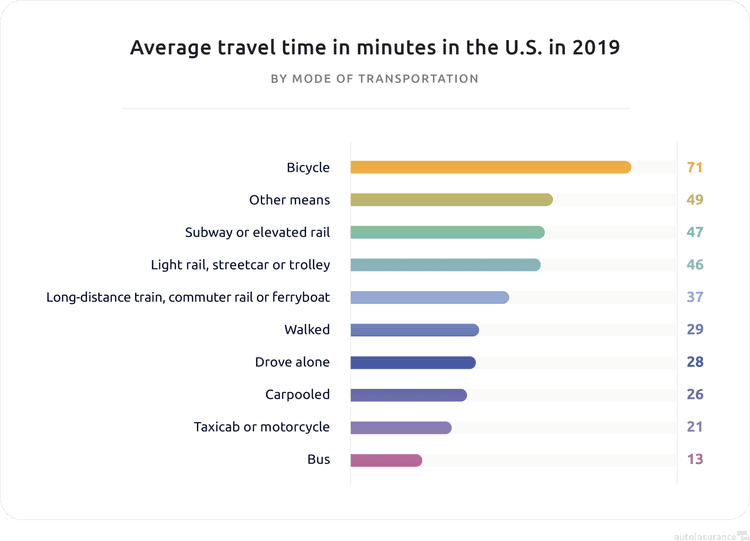 Commuting in the U.S. Facts and Statistics